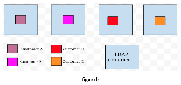 LDAP: High-scale LDAP with Partitioning
